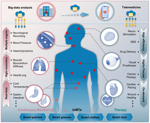 我校材料学院蒋来明副研究员发表综述 总结用于个性化医疗的新兴超声生物电子研究进展-四川大学 Sichuan University
